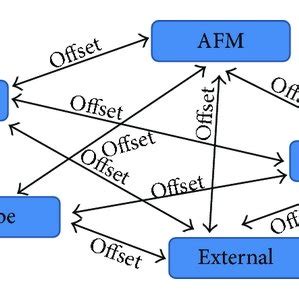 Offset Correlation Relationship Download Scientific Diagram