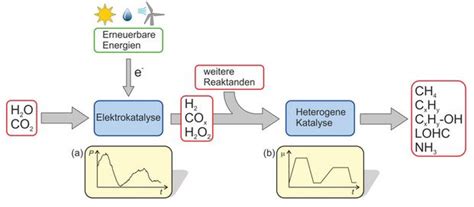Erneuerbare Energien Chemisch Speichern Solarify