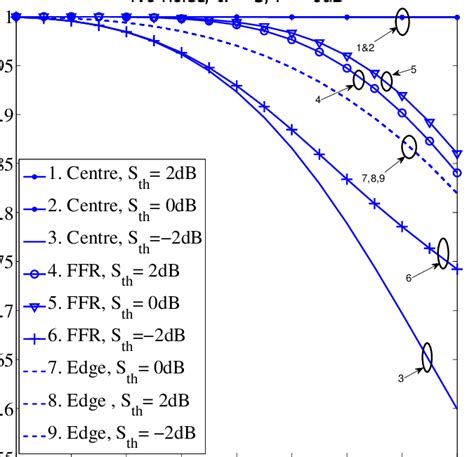 Coverage Probability Of Cell Centre Cell Edge And Ffr User With