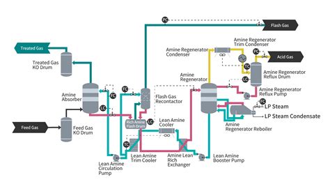 Acid Gas Removal（agr）｜gas Processing｜transition Energy｜services