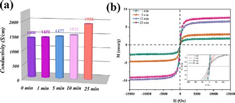 A Conductivity B Hysteresis Loops Download Scientific Diagram