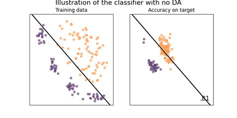 Reweighting Method Example On Covariate Shift Dataset — Skada Scikit Adaptation