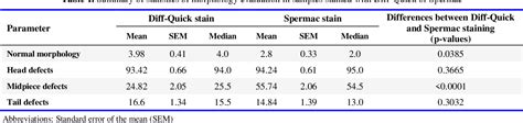 Table 1 From Comparison Of Diff Quick And Spermac Staining Methods For