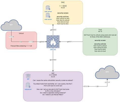 juniper srx dual isp and split source nat scopes r juniper