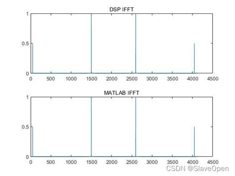 Dsp库互相关算法实现与matlab互相关算法比较 Csdn博客 Dsp库互相关算法实现与matlab互相关算法比较 Csdn博客