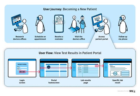 User Journeys Vs User Flows User Flow Journey Mapping Customer