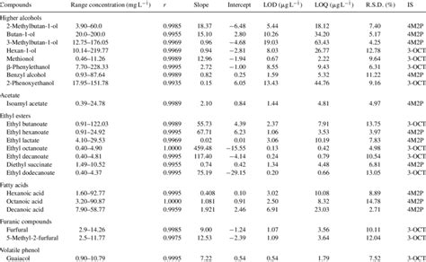 Performance Parameters Of The Solid Phase Microextraction Method Download Scientific Diagram