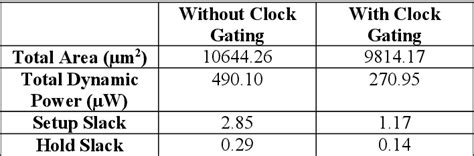 Table I From Design And Implementation Of 32 Bit Sdram Memory