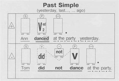 Past Simple картинки
