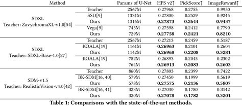 Table 1 From LAPTOP Diff Layer Pruning And Normalized Distillation For Compressing Diffusion