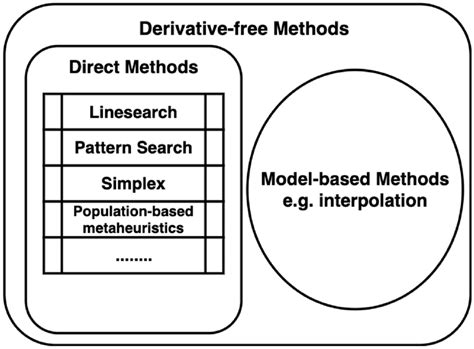 Overview Of Gradient Free Optimisation Methods Download Scientific Diagram