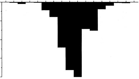 5 weighted histogram of effect size of the experiments against their