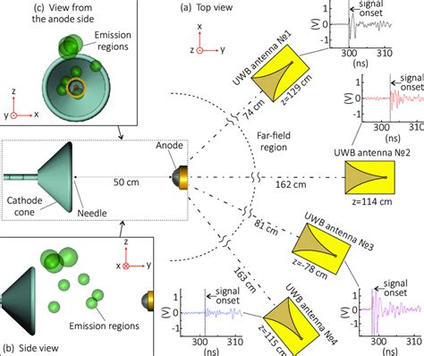 A Scheme Of A Radio Interferometric System B Side View Of The