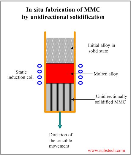 In Situ Fabrication Of Metal Matrix Composites Substech