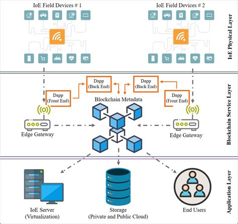 Proof Of Concept Layered Architecture For Ioe Blockchain Hardware