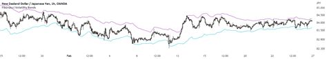 Fibonacci Volatility Bands — Indicator By Sofien Kaabar — Tradingview