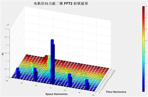 电机径向力波二维傅里叶fft2matlab M程序编写 知乎