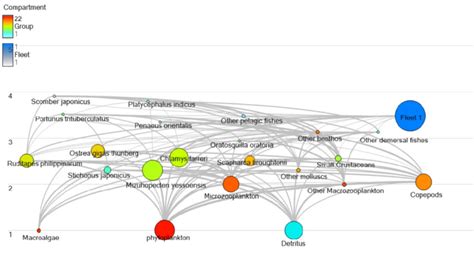 Estimated Parameters Of Functional Groups Of The Ecopath Model In The