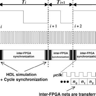 Operation Of The Multi FPGA Simulation Accelerator Inter FPGA