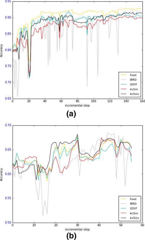 Accuracy For Each Incremental Step A Aruba Dataset B Tulum Dataset Download Scientific Diagram