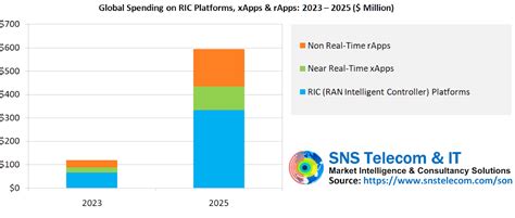 Sns Telecom And It Open Ran Intelligent Controller Xapps And Rapps To Reach 600 Million By 2025
