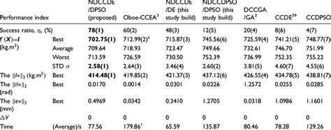 The Statistics Of The Computational Results Obtained By Seven