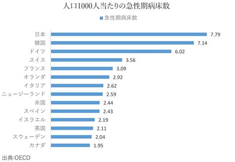 日本のコロナ医療の弱点、「集中治療ベッド数」はイタリアやスペイン以下 Close Up ダイヤモンド・オンライン