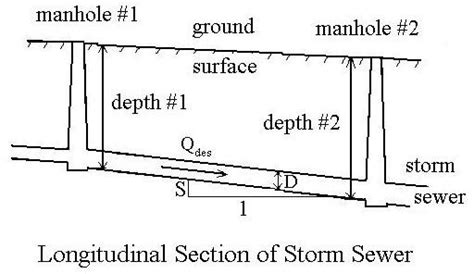 Storm Sewer Design Overview For Good Storm Water Management