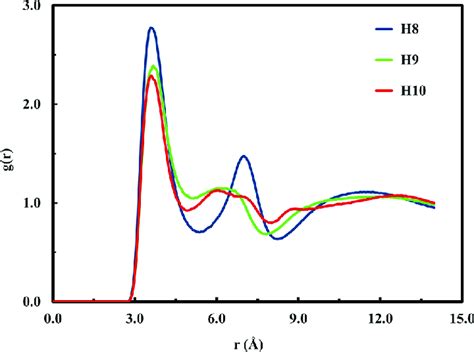 Radial Distribution Function Of Anion Pf 6 − Around The Rings Atom H8