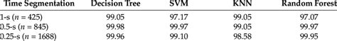 classification testing accuracy of machine learning models