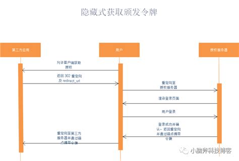 一文讲透 Oauth20 授权流程 腾讯云开发者社区 腾讯云
