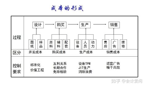 成本经理直言成本控制只要不离这4点就能盈利太多人走了弯路 知乎