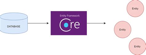 Net Core 6 And Ef Core Scafflod With Existed Sql Database By