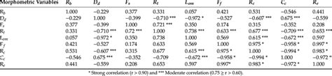 Correlation Matrix Between Linear Areal And Shape Morphometric Download Scientific Diagram