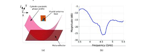 A Schematic View The Reconfigurable Flat Meta Reflector Antenna B