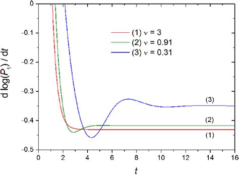 Differential Cross Section Of 3d Plots In Fig 1 B At Three