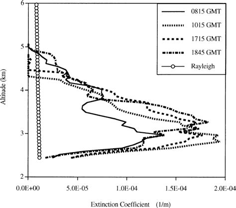 Lidar Aerosol Extinction Coefficient M−1 Profiles Fig 8 Lidar