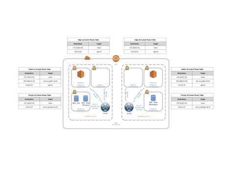 Routing AWS Elastic IPs Through A VPN With The Cisco CSR 1000 Problem Statement Pants Org