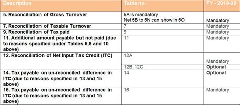 Specific Points Related To Gstr 9 And Gstr 9c For Fy 2019 20