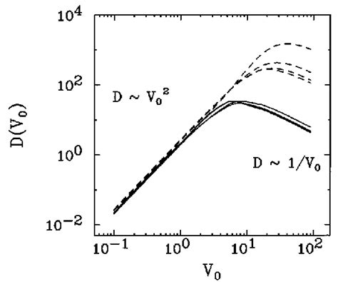 Velocity Dependence Of The Diffusion Constant D V 0 From The Download Scientific Diagram