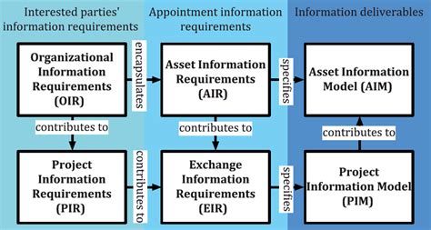 Bim Execution Plan Template Iso 19650