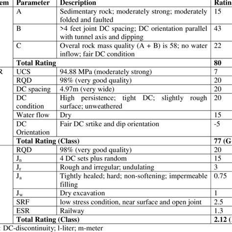 Support Estimate For RMR Bieniawski Shaded Grey Represent Download Scientific Diagram