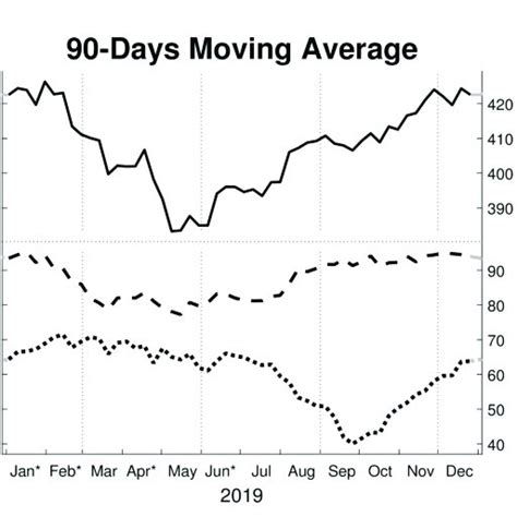 Moving Averages Window 90 Days Slide 7 Days Centered On