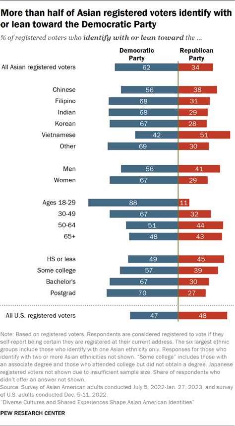 Why Do Asian Americans Tend To Lean Democratic Than Republican R
