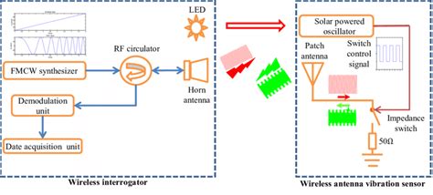 Dynamic Wireless Strain Sensing Using An Antenna Sensor Download