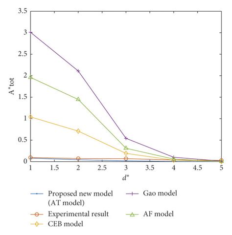 Contact Area Variations Versus Mean Separation Considering The