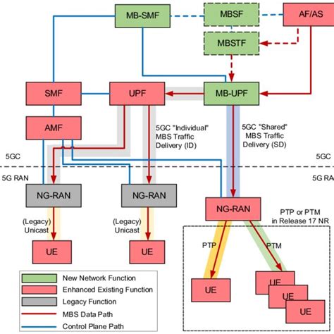 5g Mbs System Architecture And User Plane Data Transmission Download