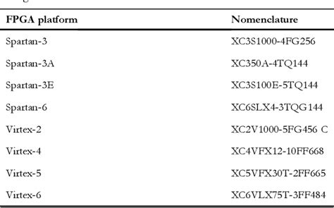 Table 1 From Multi Precision Binary Multiplier Architecture For Multi