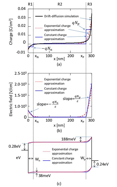 a) Simulation of the charge carrier accumulation. Solid blue lines ...