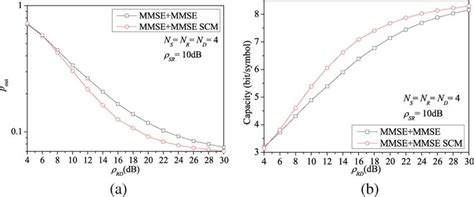 N N N N 4 The Mmse Relay Strategy A Outage Performance B Download Scientific